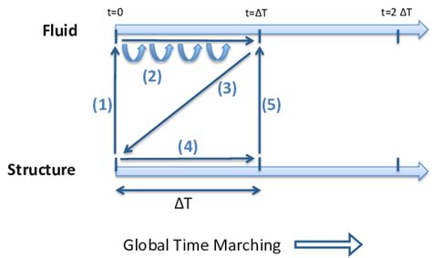 Conventional Serial Staggered Css Coupling Procedure Download Scientific Diagram