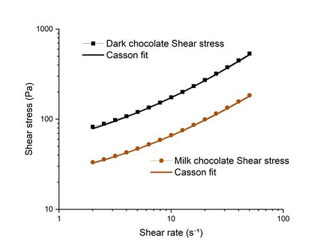 Casson Analysis Netzsch Analyzing And Testing