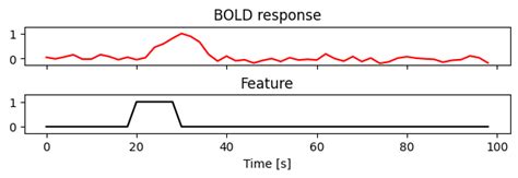 Visualize The Hemodynamic Response — Voxelwise Encoding Model Tutorials