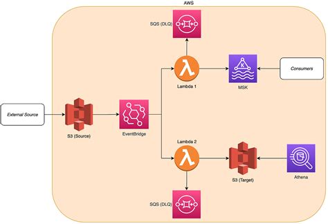 Aws Serverless Best Practices And Scaling Strategies Part 1 By Vignesh