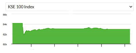Rupee Gains Paisa Against Dollar Pakistan Observer