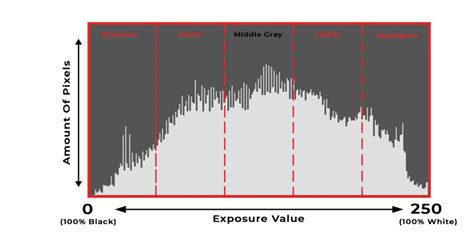 How To Read And Use A Histogram In Photoshop