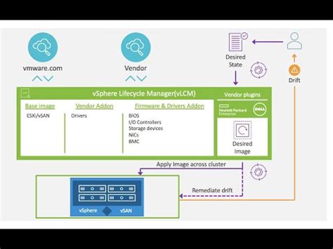 VSphere Lifecycle Manager VLCM Overview ITSaurus