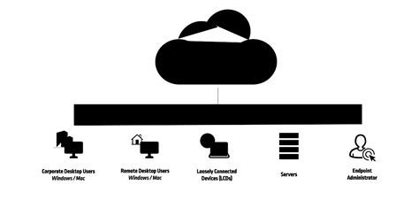 Endpoint Privilege Management Endpoint Protection Cyberark