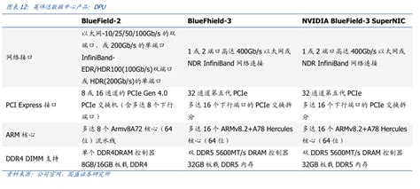 产品烧理：英伟达消数级gpu主要产品 行业研究数据 小牛行研