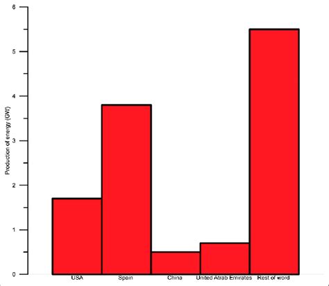 Generation Energy By Csp Download Scientific Diagram