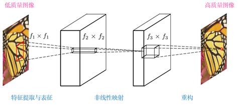 Srgan图像超分重建算法python实现（含数据集代码）srgan代码 Csdn博客