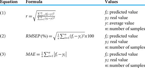 Metrics Used To Validate The Predictive Models Evaluation Metrics