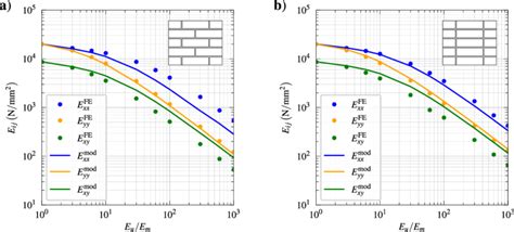 Results Of Linear Elastic Parametric Investigation Comparison Of Download Scientific Diagram