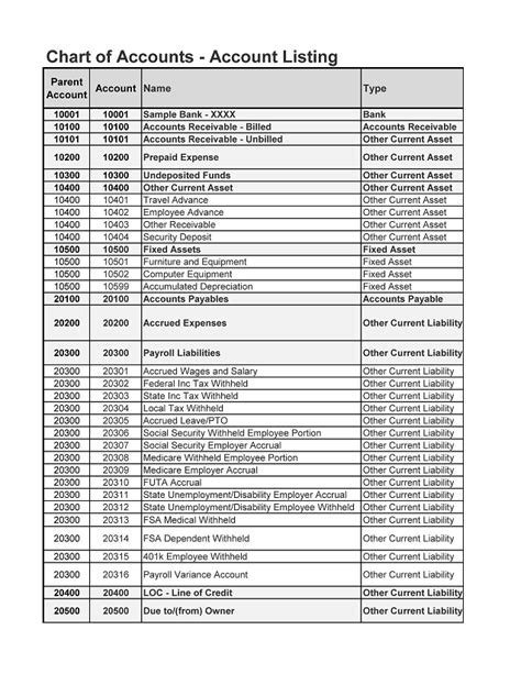 Chart Of Accounts Chart Of Accounts Accounting Basics Learn Accounting