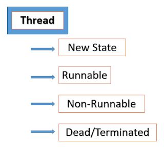 JAVA Life Cycle Of Thread In Multithreading By Java Java Online Tutorials Hub