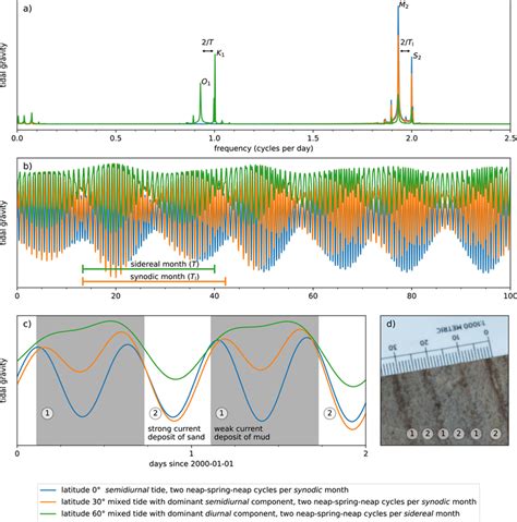 A Spectrum Of Tidal Gravity And B Time Series Of Tidal Gravity For