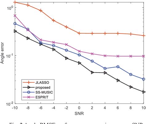 Figure 1 From Near Field Source Location Estimation Algorithm Based On