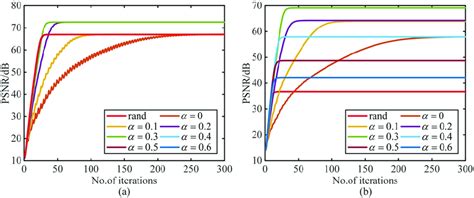 Psnr Iteration Curve Of A Amplitude And B Phase Retrieval Using