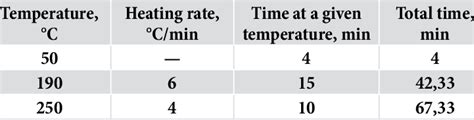 Temperature Program Of The Analysis Download Scientific Diagram