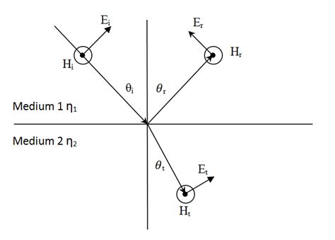 Schematic Representation Of The Incident Reflected And Transmitted Wave