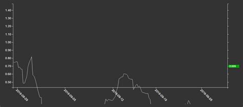Javascript Resizing D3 Generated Svg On Window Resize Shifts My Chart