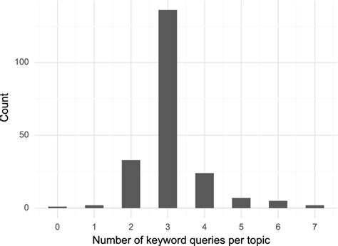Histogram Showing The Number Of Keyword Queries For Each Topic