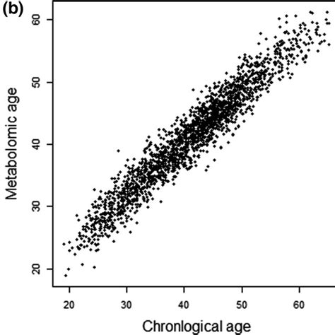 Of Metabolomic Age Prediction A Distribution Of Pearsons Download Scientific Diagram