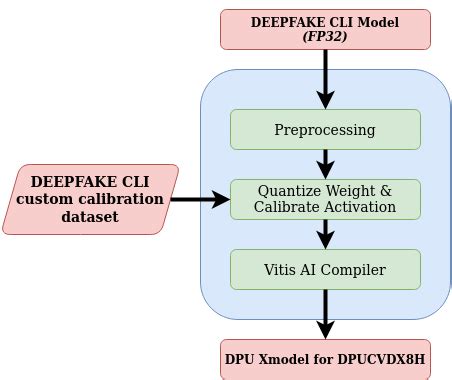 Vitis Flow Step 1 Quantization Download Scientific Diagram