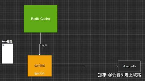Redis 持久化的两种机制 Rdb And Aof 知乎 Redis 持久化的两种机制 Rdb And Aof 知乎