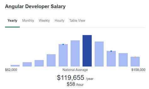 Your Earning Potential As An Angular Developer A Comprehensive Guide