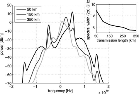 Optical Power Spectrum For Different Predistorted Signals The Inset Download Scientific