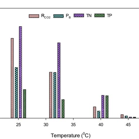 rate of co2 biofixation biomass productivity and total nitrogen and