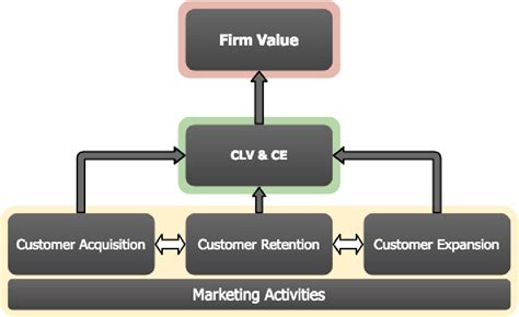 Figure 2 1 From Customer Lifetime Value Prediction Using Statistical