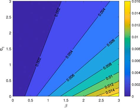The Contour Plot Of β And Q 1 To Basic Reproduction Number R 0