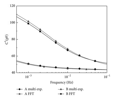 Dependence Of Real Part Of Complex Capacitance Download Scientific Diagram
