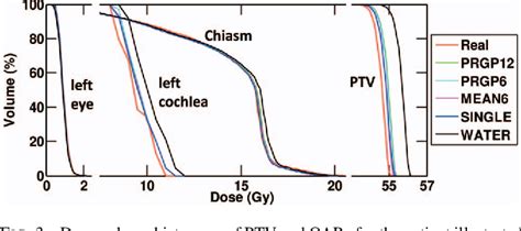 Figure 3 From Mri Based Treatment Planning With Pseudo Ct Generated Through Atlas Registration