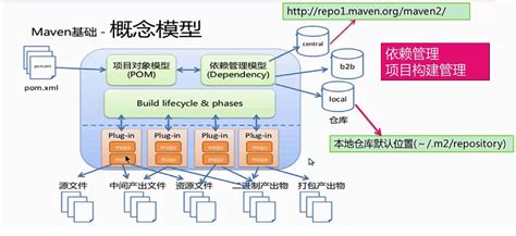 Maven基础 基本概念 木叶清风cpythonjavacunity3dunreal4ue4技术日志