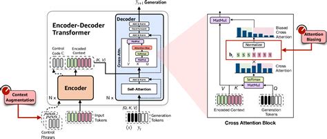 Figure From Attention Biasing And Context Augmentation For Zero Shot Control Of Encoder
