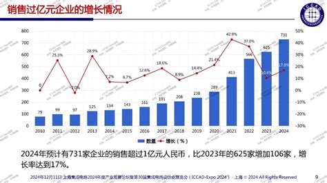 Iccad Expo 2024 魏少军教授官方报告：中国芯片设计业要自强不息 极术社区 连接开发者与智能计算生态