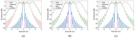 Remote Sensing Free Full Text Robust Two Dimensional Spatial Variant Map Drift Algorithm For