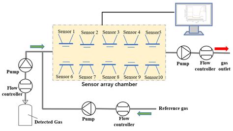 Schematic Diagram Of The Experimental E Nose System Download