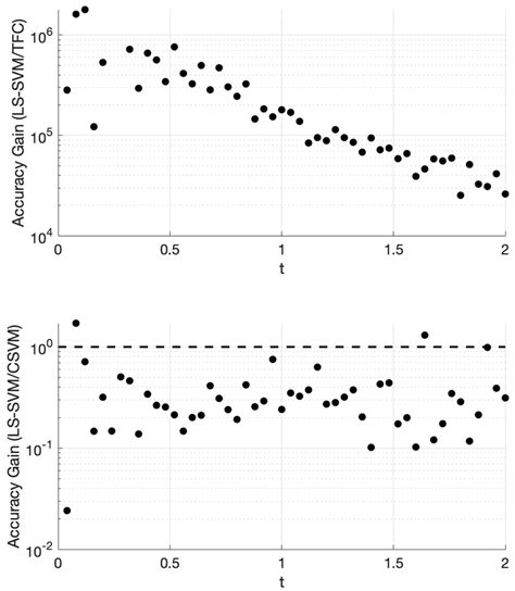 Accuracy Gain For Tfc And Csvm Methods Over Ls Svms For Problem 3
