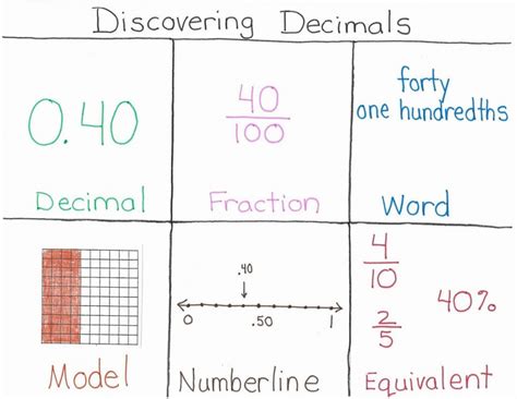 Discovering Decimals Part 1 Basic Concepts Ok Math And Reading Lady