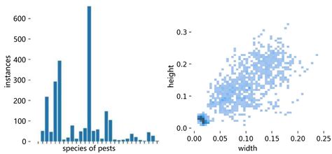 Yolo Pest An Insect Pest Object Detection Algorithm Via Cac3 Module