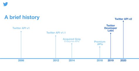 Twitter Introduces A New Fully Rebuilt Developer Api Launching Next
