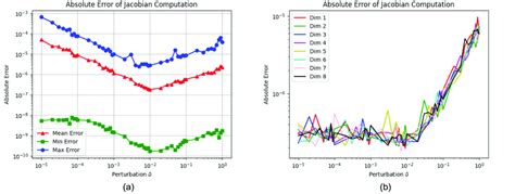 The Absolute Error Of Jacobian Computation Between The Proposed