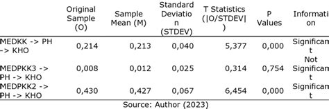 Mediation Variable Test Results Download Scientific Diagram