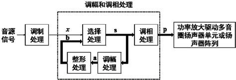 Method And Apparatus For Driving Digital Loudspeaker Based On Amplitude
