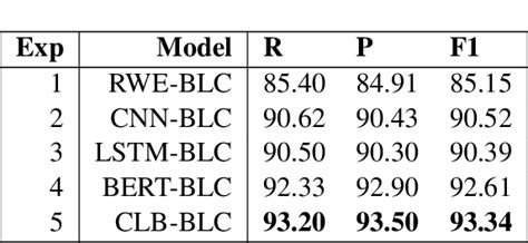 Table 1 From Arabic Named Entity Recognition Using Variant Deep Neural