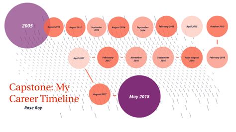 Capstone Timeline By Rose Roy On Prezi