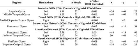 Spatial Differences In Functional Connectivity Within Resting State