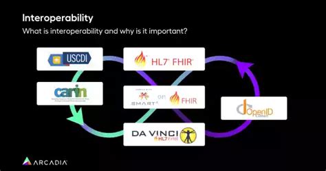 How Interoperability Streamlines Cms Reporting