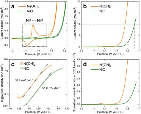 A Cyclic Voltammetry Cv And B Linear Sweep Voltammetry Lsv Download Scientific Diagram