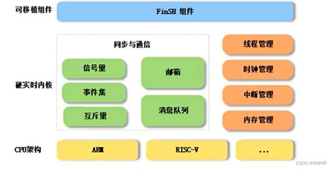 Rt Thread学习笔记（一）之stm32rt Thread Stm32 Csdn博客